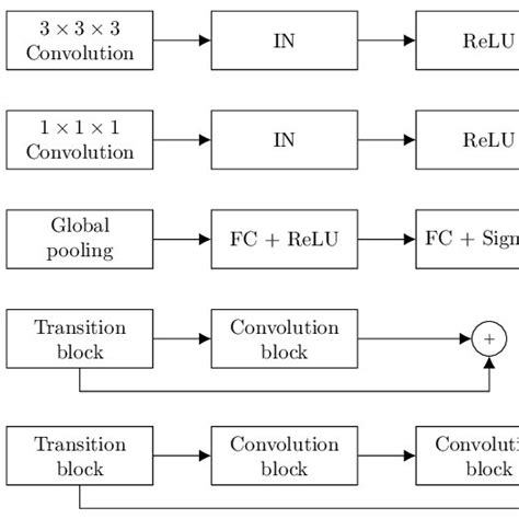 The Convolution Blocks Used In The Different Experiments See Table 1