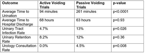 Mp23 06 A Randomized Controlled Trial Of Active Vs Passive Voiding