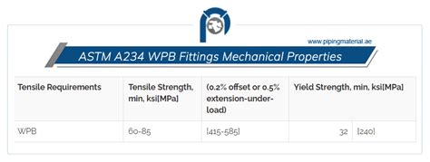 Astm A234 Wpb Pipe Fittings And Sa234 Wpb Elbow Reducer Material