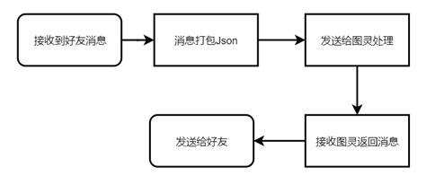 Itchat打造微信智能助手（三）接入图灵机器人 Python 小程序 Jerrycoding个人博客