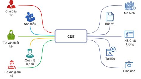 Môi Trường Dữ Liệu Chung Cde Giải Pháp Quản Lý Thông Tin Dự án Bim