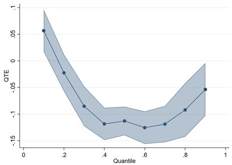 Quantile Treatment Effect Of Ua On Food Expenditure Note Qte On The