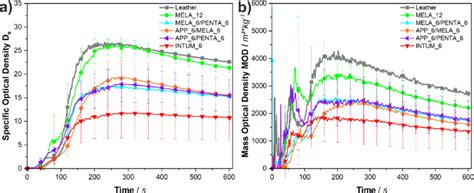 A Time Dependent Specific Optical Density And B Mod Of Different
