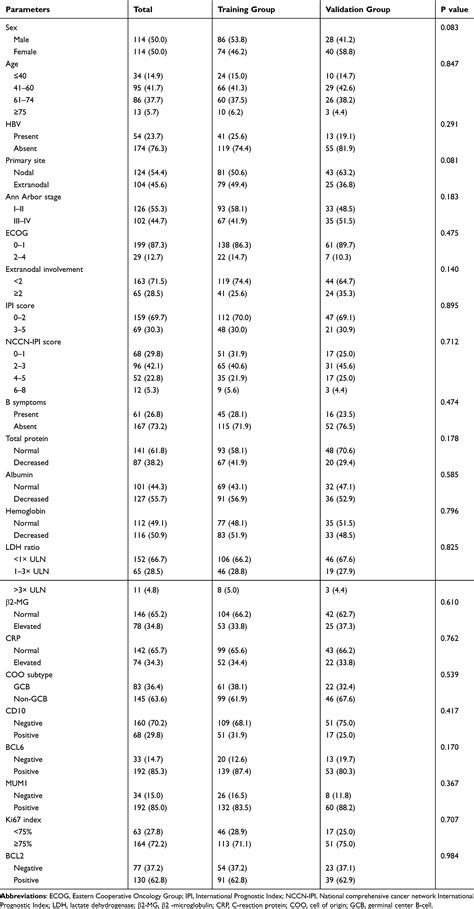 Predicting Recurrence Of Dlbcl Treated With R Chop Pgpm