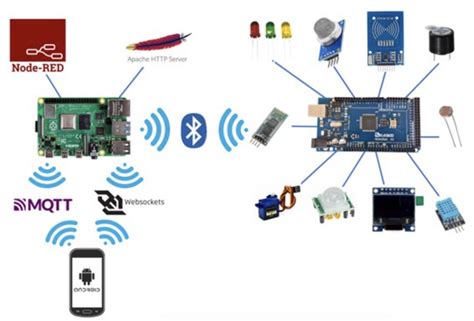 Smart Home Prototype By A Master Of Iot Raspberry Pi