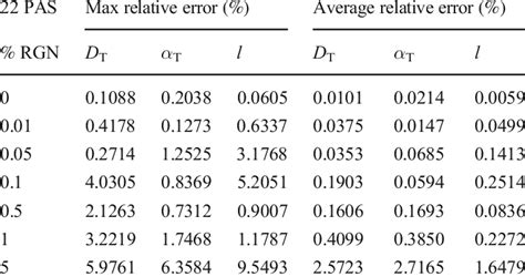 Maximal And Average Relative Errors Of Sample Parameters D T α T And Download Scientific