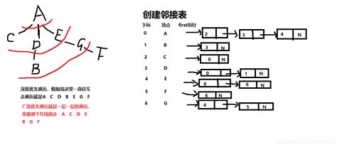 图的邻接表创建及深度优先遍历和广度优先遍历 使用邻接表来实现图的存储 编写以下算法 1 图的创建 2 深度优先遍历 3 广度优 csdn博客