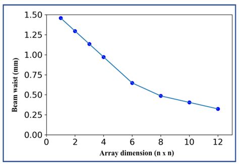 Tailoring Large Asymmetric Laguerregaussian Beam Array Using Computer Generated Holography