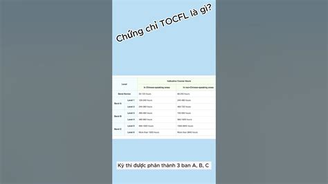 Chứng Chỉ Tocfl Là Gì What Is Tocfl Certificate Shorts Tocfl