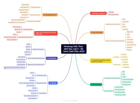 Hướng dẫn tạo sơ đồ tư duy Mindmap bằng sự hỗ trợ của ChatGPT và chuyển đổi sang định dạng ...