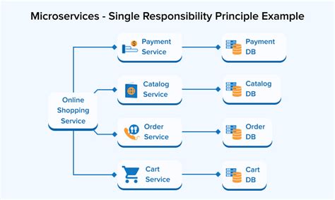 microservices best practices tatvasoft blog