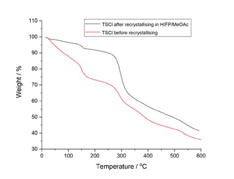 Figure S6 Tga Trace Of Tscl After Isolating In Its Porous Form