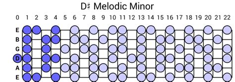 D Melodic Minor Scale