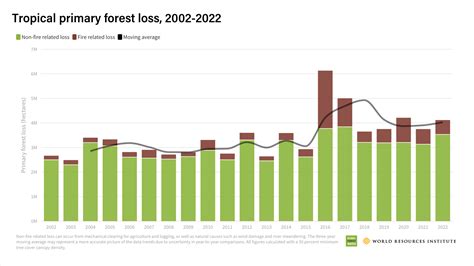 Deforestation Graph