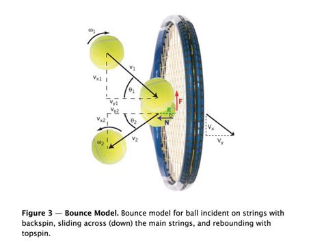 The Physics Behind A Tennis Balls Spin