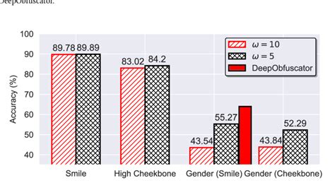 Smile And Cheekbone Classification From Celeba While Obfuscating Gender
