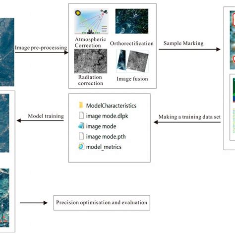 flow chart of landslide identification based on mask r cnn model and