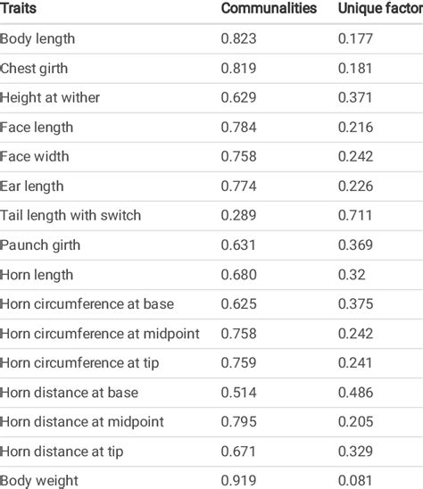 Communalities And Unique Factor Of Various Biometry Traits In Adult Download Scientific Diagram