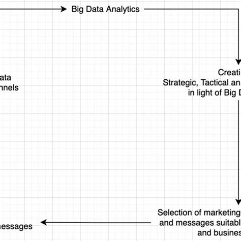 Big Data Usage Cycle In Marketing Communications Source Authors 2022 Download Scientific
