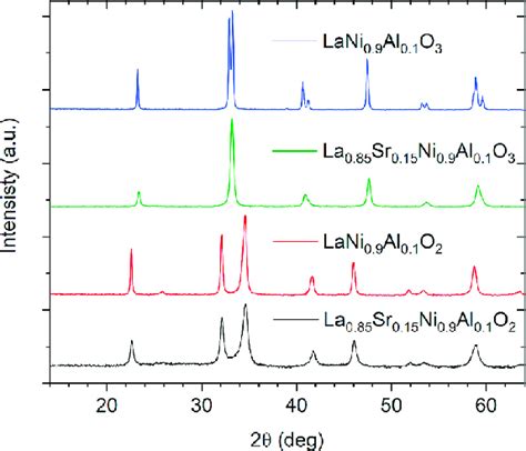 X Ray Diffraction Patterns Of Perovskite And Anchored Infinite Layer