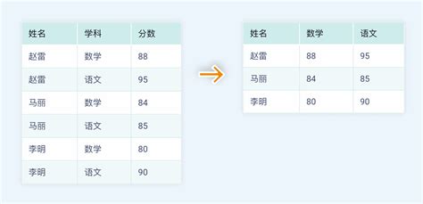 怎么将行转换成列怎么把excel 行变列 正数办公 怎么将行转换成列怎么把excel 行变列 正数办公
