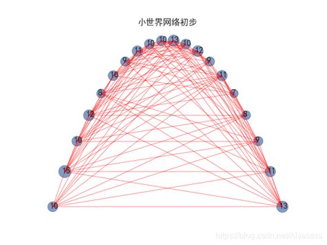Python小世界网络生成有向环 与 小世界网络 Csdn博客