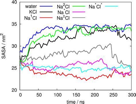 Solvent Accessible Surface Area Sasa Of Pga In The Different Download Scientific Diagram