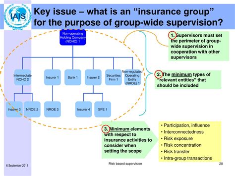 Ppt Risk Based Supervision In Insurance Tools And Frameworks