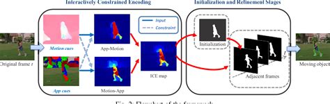 Figure 2 From Motion Appearance Interactive Encoding For Object