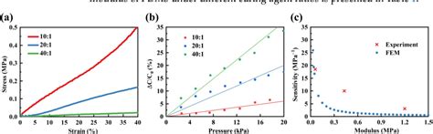 Figure 1 From Design And Analysis Of Porous Elastomeric Polymer Based