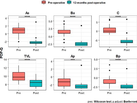 Comparative Analysis Between Pre And Postoperative Pop Q Assessment Download Scientific Diagram