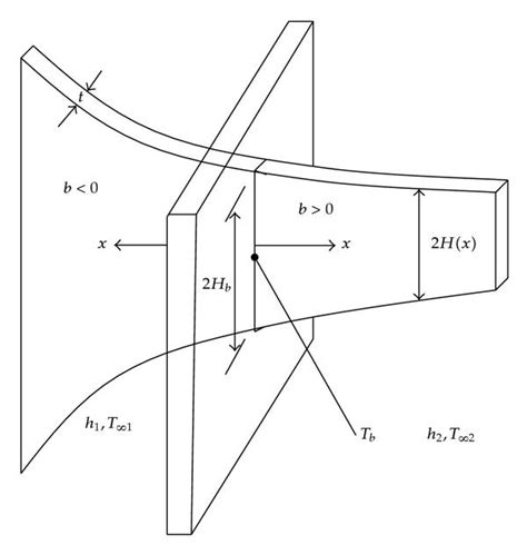 Schematic Diagram For A Straight Exponential Fin And Exponential