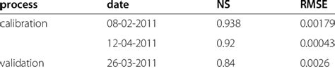 Calibration And Validation Performance Download Scientific Diagram