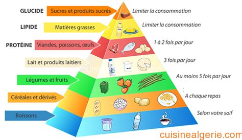 Pyramide Alimentaire Un Outil Simple Pour Une Alimentation équilibrée