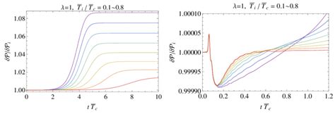 Left The Time Evolution Of Anisotropic Pressure δp For Q 2 And λ Download Scientific