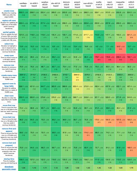 Proposal For New Testsmoves · Issue 305 · Krausestjs Framework Benchmark · Github