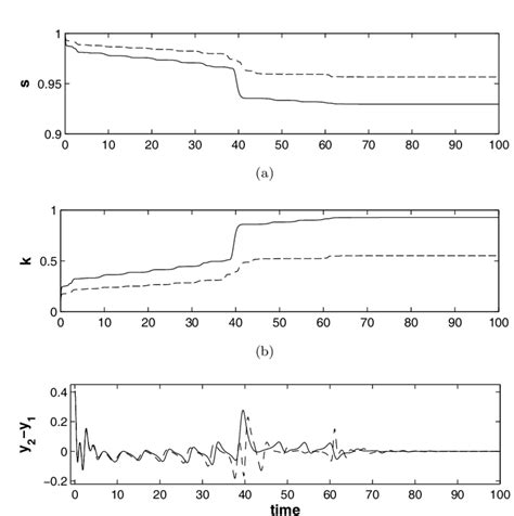 Adaptive Synchronization Of The Coupled Systems In The Chaotic Region Download Scientific