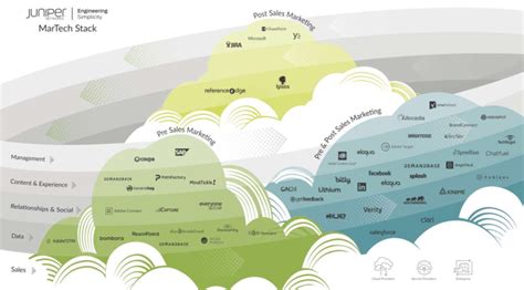 Martech Stack Definition What Is Digital Marketing Glossary