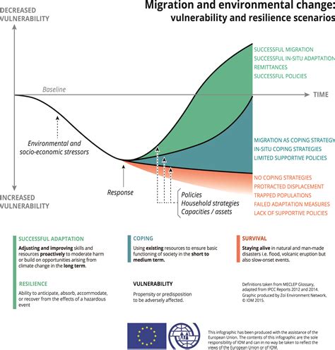 Infographics Environmental Migration Portal