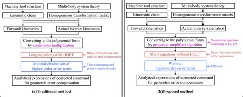 Comparison Of Flow Chart Between The Traditional And Proposed Method