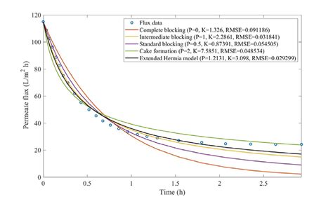 Figure D 13 Model Fitting For Corn Syrup Microfiltration With Cm05 At