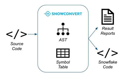 accelerate code conversion for migrations to snowflake with snowconvert