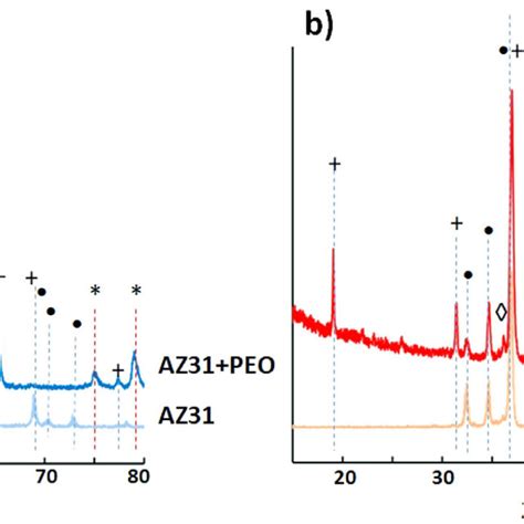 Sem Micrographs Of Cross Section Morphology Of Coatings Grown On Az31