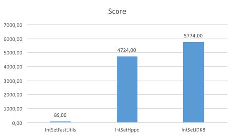 Benchmarking High Performance Java Collection Framework