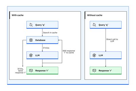 Langchain Prompt Caching Ibm Langchain Prompt Caching Ibm