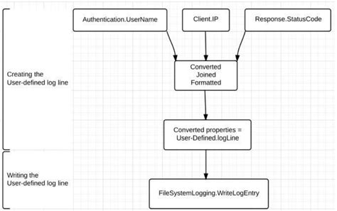 understand customized logging and log file management skyhigh security