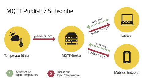 Mqtt Leitfaden Zum Protokoll Für Das Internet Der Dinge