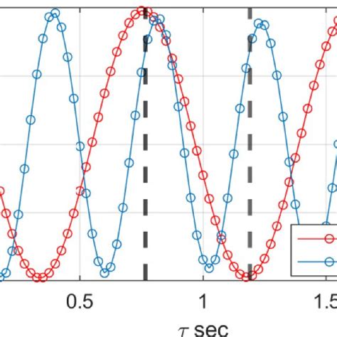 The Cross Covariance Coefficient Variation For Measurement Performed At Download Scientific