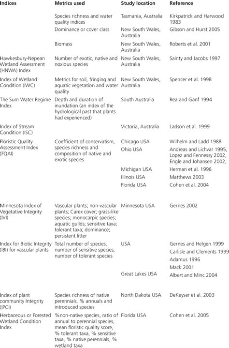 List Of Indices That Use Vegetation The Metrics Used Within Each Download Table