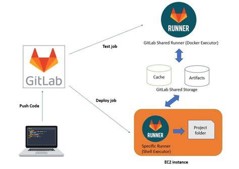 Gitlab Runner和jenkins有什么区别 Gitlab Runner多台服务器部署怎么操作 Gitlab中文网站
